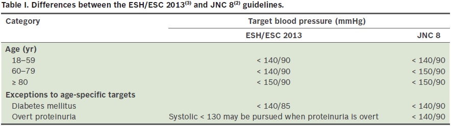 Are We Any Clearer On The Blood Pressure Targets SMJ